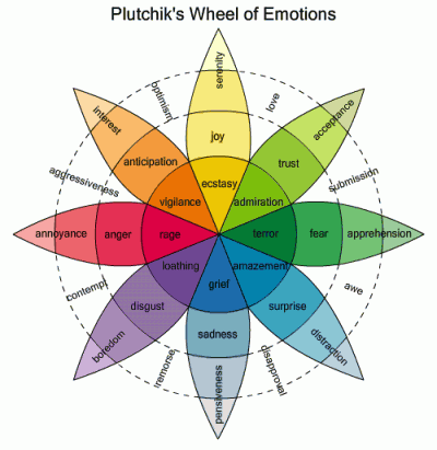 Robert plutchik's wheel of emotions - kotifans